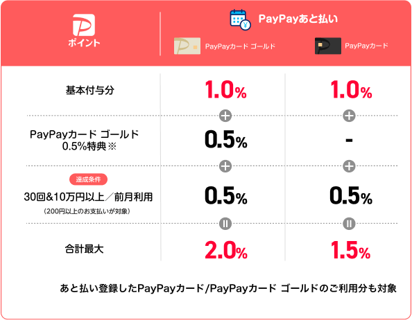 au PAY ゴールドカード と PayPayカード の違い比較 | カードGALA